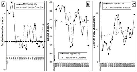 Sex Ratio A Subadults Portion B And Average Length C Of Landed Download Scientific
