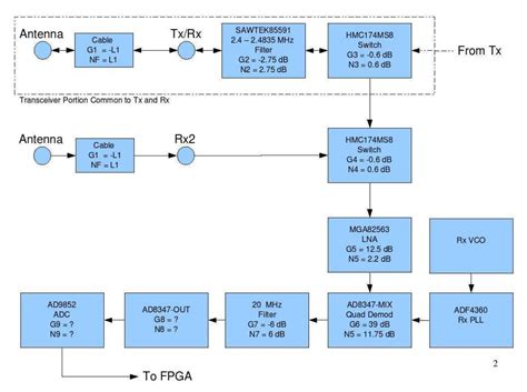 Figure 9 A Gnu Radio Based Software Defined Radar