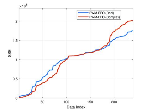 Increase Of Sum Of Square Error Sse During Estimations Via The