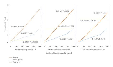 Query Time Comparison Results Of Different Systems In Different