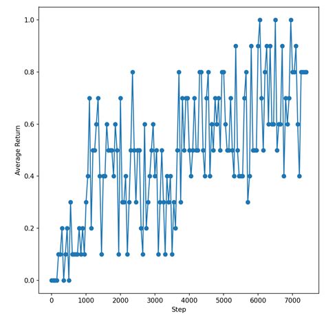 Reinforcement Learning With Frozen Lake Martin Ueding
