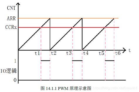 使用stm32定时器实现pwm输出stm32pwm输出三角波 Csdn博客