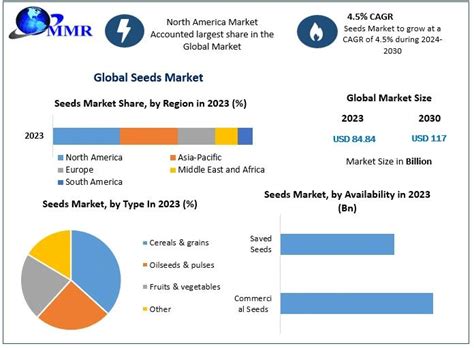 Seeds Market Cultivating Growth And Agribusiness Trends