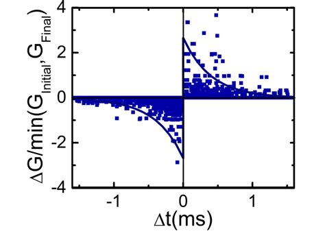 Stdp With A Synapse Consisting Of An Analog Memristor Along With An
