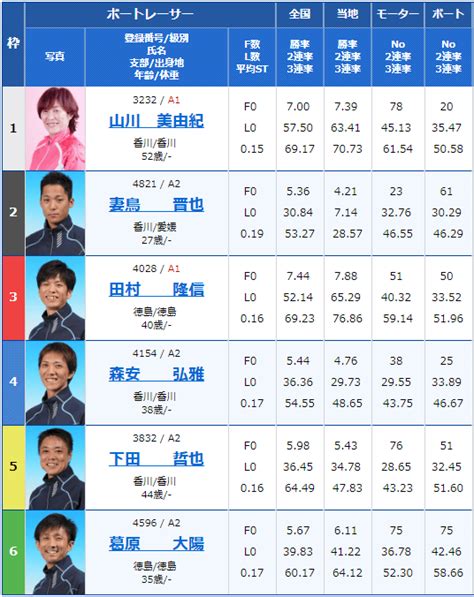 【鳴門競艇予想（212）】g1第62回・四国地区選手権競走（2019）3日目の買い目はコレ！