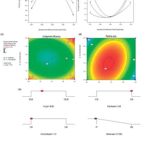 Perturbation Plots A And B And Contour Plots C And D Showing The Download Scientific