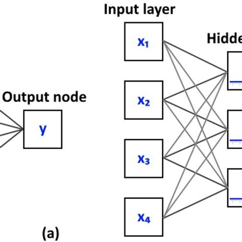 Illustration Of Single Layer A And Multilayer Perceptron B Download Scientific Diagram