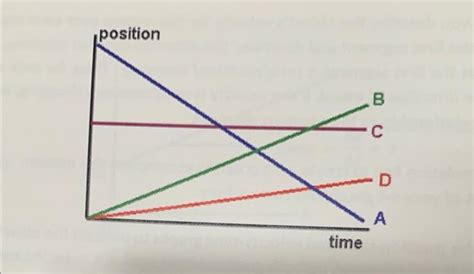 Solved Draw A Velocity Time Graph For Each Line A B C D Chegg
