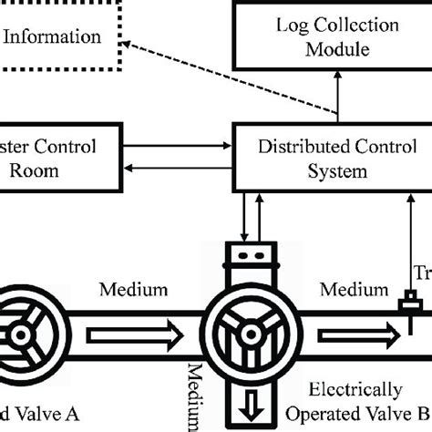 Dcs Implementation Example Download Scientific Diagram