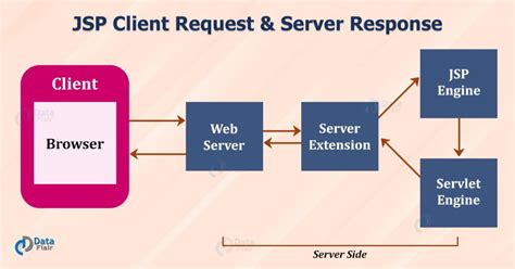 jsp client request and server response dataflair