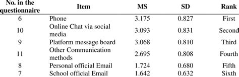 Mean Scores Standard Deviations And Ranks Of Communication Method