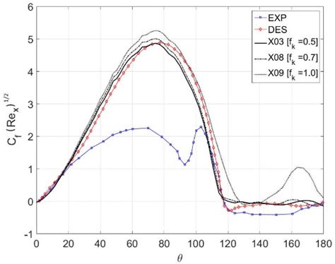 Cf Distribution [x03 X08 And X09] Though All Numerical Simulations Download Scientific Diagram