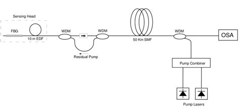 Simultaneous Measurement Of Strain And Temperature Combined Two Download Scientific Diagram