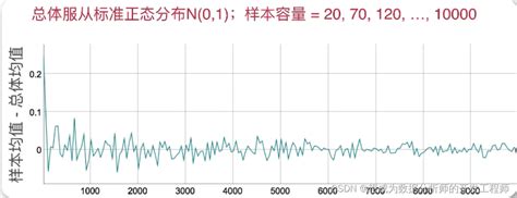 5参数估计——点估计与区间估计概念,置信区间的公式求法与python实现求出结果 Csdn博客 5参数估计——点估计与区间估计概念,置信区间的公式求法与python实现求出结果 Csdn博客