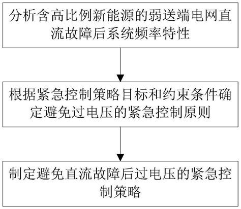 An Emergency Control Method For Weak Sending End Grid After Dc Fault Considering Voltage