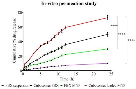 Formulation Development Of Fast Dissolving Microneedles Loaded With Cubosomes Of Febuxostat In