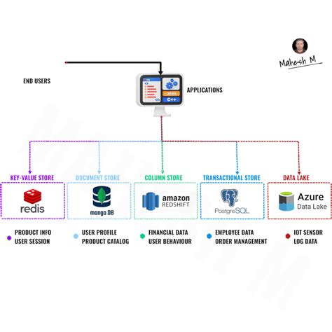 Mahesh Mallikarjunaiah ↗️ On Linkedin We Cannot Use Another Database