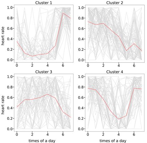 Results Of The Som Clustering Of Heart Rate During Sleep Time Note