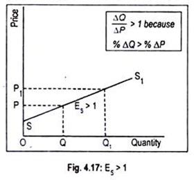 Elasticity Of Supply Meaning Types Measurement And Determinants