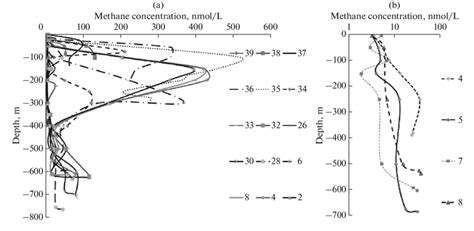 Vertical Distribution Of Methane Concentrations Nmoll A On Download Scientific Diagram