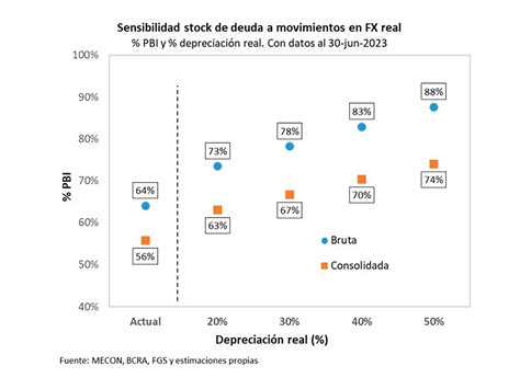 ¿cuánto Cuesta La Deuda En Relación Al Pbi En 2024 Los Intereses A Pagar En Pesos Triplican