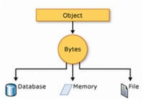 Mohammed Adel On Linkedin Serialization In C Is The Process Of Converting An Object Into A Form