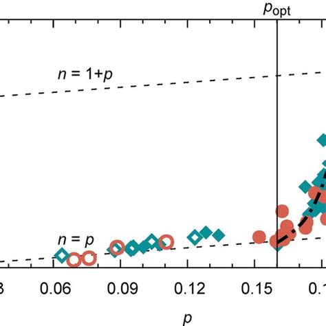 Phase Diagram Of Ybco Thin Films Zero Field Critical Temperature As A