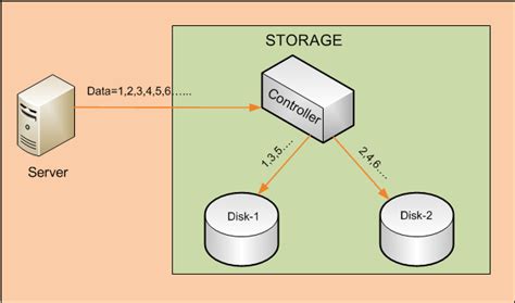Networklearner What Is RAID Storage Basics 4
