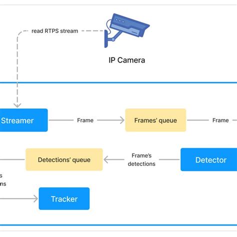 diagram of the system architecture showing the three main modules and