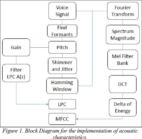 figure 1 from pattern recognition of hypernasality in voice of patients