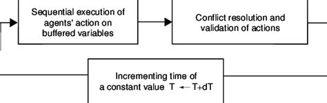 Double Buffer Simulation Download Scientific Diagram
