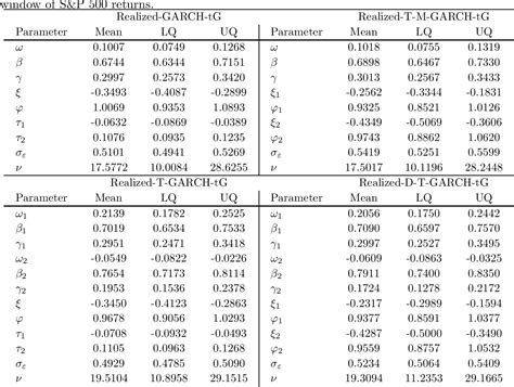 Table 2 From A Bayesian Realized Threshold Measurement Garch Framework For Financial Tail Risk