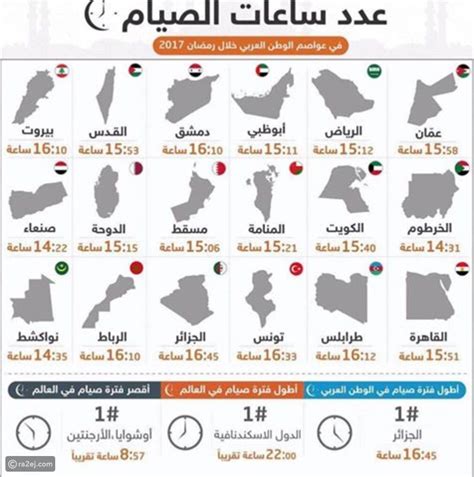 صورة تعرفوا على عدد ساعات الصوم في الدول العربية