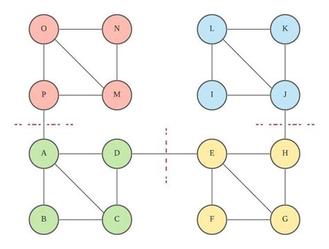 Girvan Newman — The Clustering Technique In Network Analysis Part 2