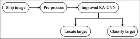 Ship Photoelectric Target Recognition Flowchart Download Scientific Diagram