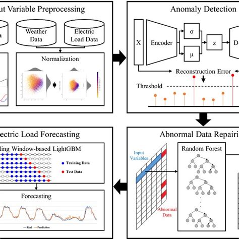 Sliding Window Based Lightgbm Model For Electric Load Forecasting Using Anomaly Repair Request Pdf