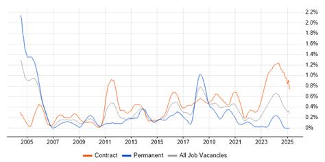 Pki Contracts In Edinburgh Co Occurring Skills And Contractor Rates It