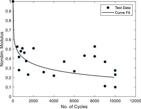 Plot Of Residual Stiffness Ie Elastic Modulus As A Function Of Load