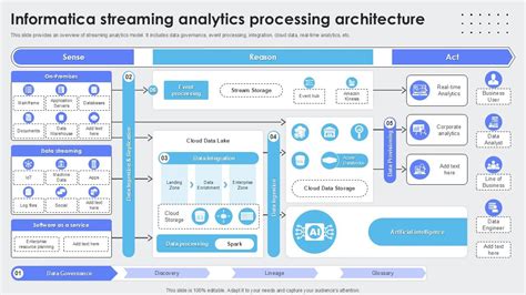 Informatica Streaming Analytics Processing Architecture Ppt Powerpoint