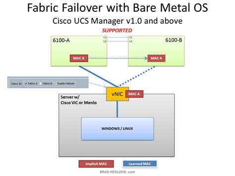 Cisco UCS Fabric Failover Slam Dunk Or So What Brad Hedlund