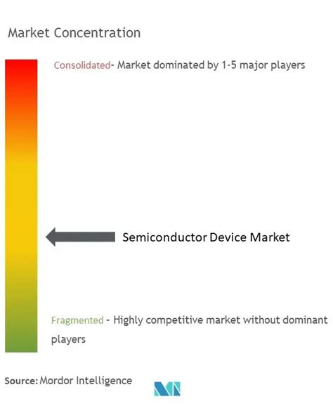 Mercado De Dispositivos Semiconductores Tamaño Y Tendencias