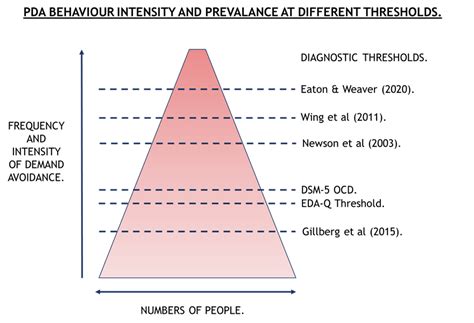 Pda Behaviour Intensity And Prevalance At Different Thresholds Rational Demand Avoidance