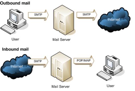 Smtp