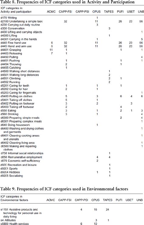 Table 5 From The Assessment Of Capacity For Myoelectric Control Psychometric Evidence And