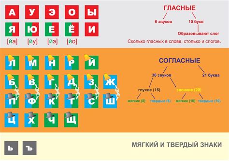 Гласные И Согласные Буквы Таблица Лучшая Фото Подборка