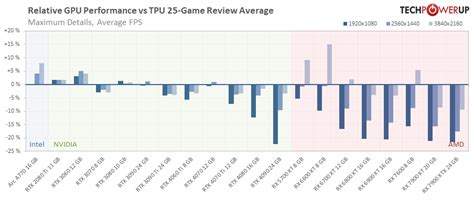 Armored Core VI Fires Of Rubicon Benchmark Test Performance Analysis
