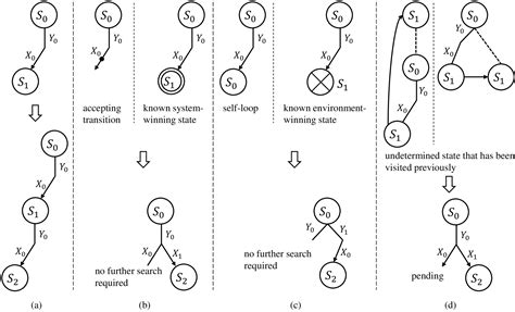 On The Fly Synthesis For Ltl Over Finite Traces An Efficient Approach