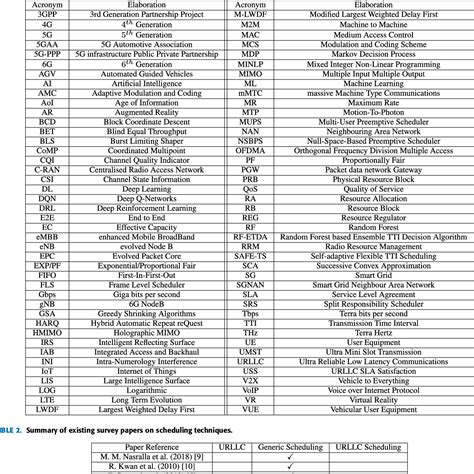 Table 2 From A Survey Of Scheduling In 5g Urllc And Outlook For