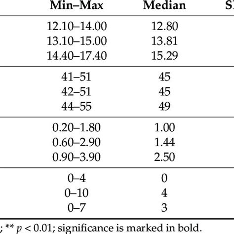 Descriptive Statistics Of Hurdle Variable Addition And Differences