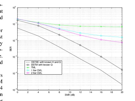 Cml Performance In A Dstm System With One Strong Interferer Download Scientific Diagram